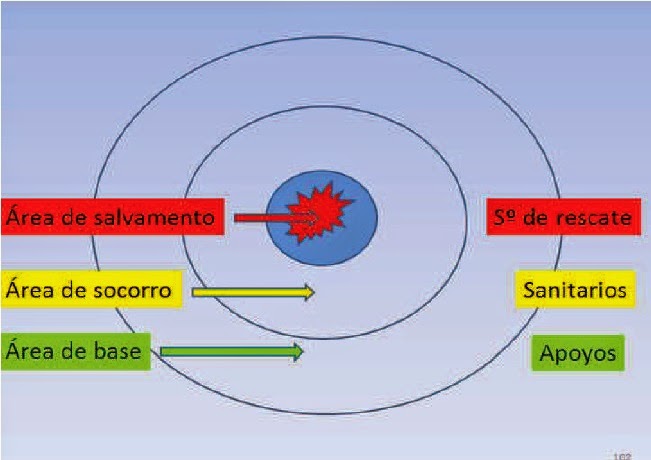 Soporte Vital: Actuación Sanitaria en AMV (Accidente Múltiples Víctimas)