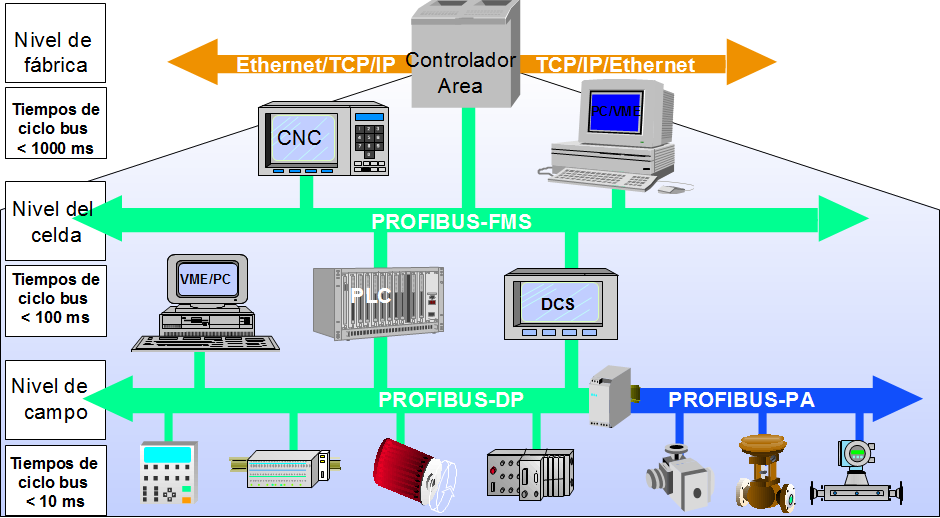 Comunicaciones Industriales: COMUNICACIONES EN PROFIBÚS