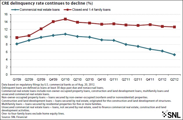 Marshall Commercial Funding, Inc.: CRE Delinquency Rates Continue to ...