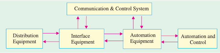 Industrial Instrumentation And Control Electrical Power Distribution