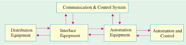 Industrial Instrumentation And Control Electrical Power Distribution