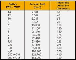 intalacion de cableado estructurado : Tabla calibres de los cables