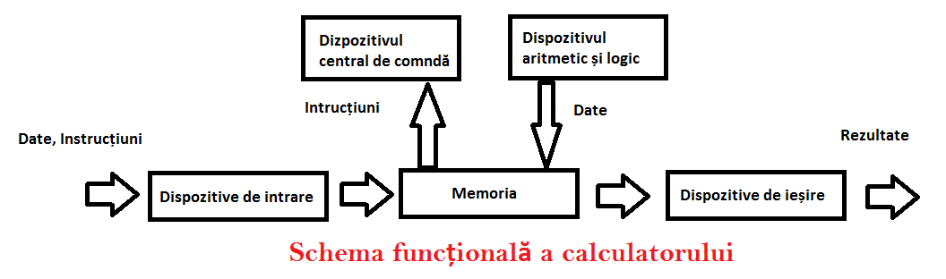 Structura și funcționarea calculatorului: Schema funcțională a ...