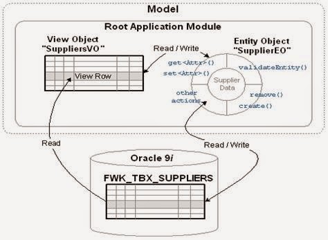 Oracle Applications: Oracle Application Framework (OAF)