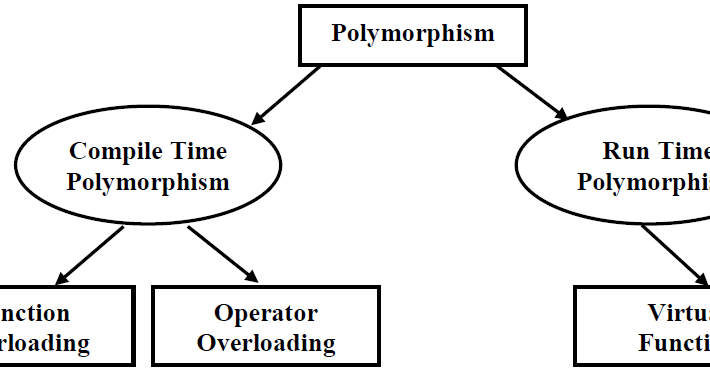 Oops C Runtime Polymorphism Vakratund Cloud Education