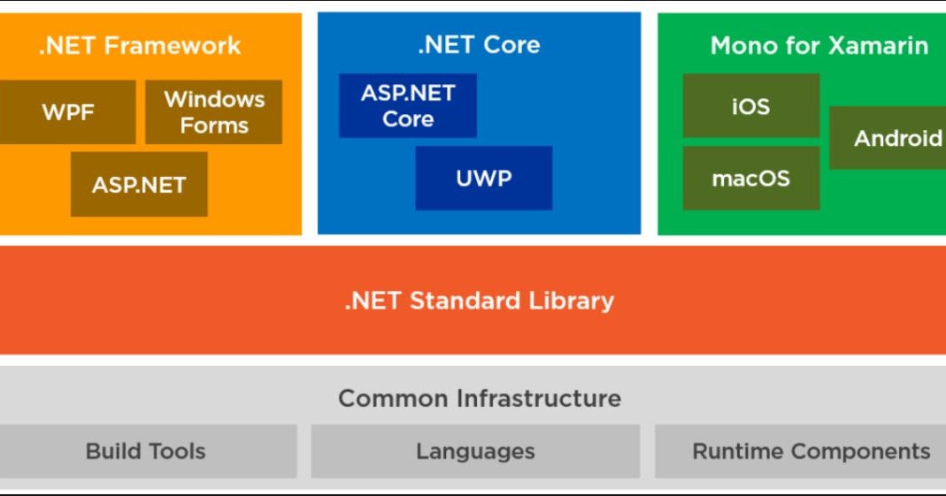Arun Manglick - Technical View: .NET Ecosystem - .NET Core / Framework ...