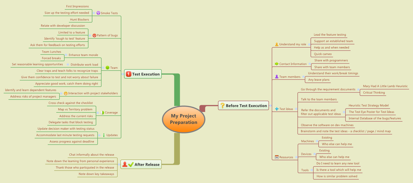Enjoy testing: Testing Strategy and Test Planning - My mindmap