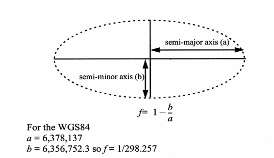 Menghitung Transformasi Koordinat Geodetik ke Geosentrik (Kartesian ...