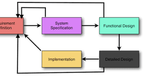 Electronics P.S: embedded product development life cycle