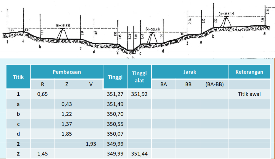 Pengukuran Sipat Datar