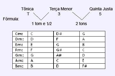 APRENDENDO A TOCAR VIOLÃO: AULA XI - TRÍADE MAIOR e MENOR
