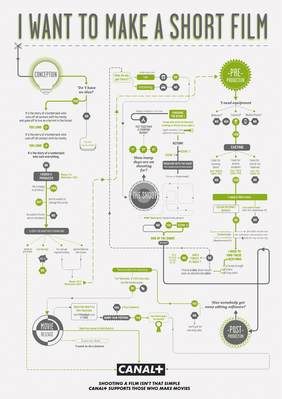 BTEC Level 3 Creative Digital Media Production: Examples of flow charts