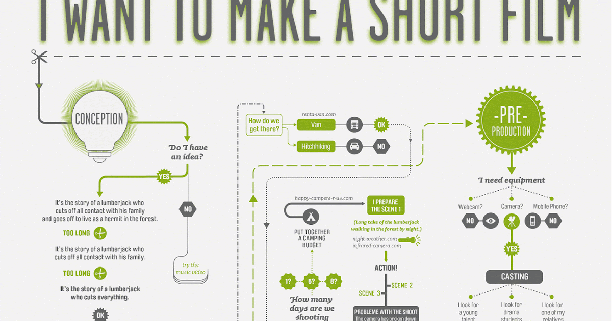 BTEC Level 3 Creative Digital Media Production: Examples of flow charts