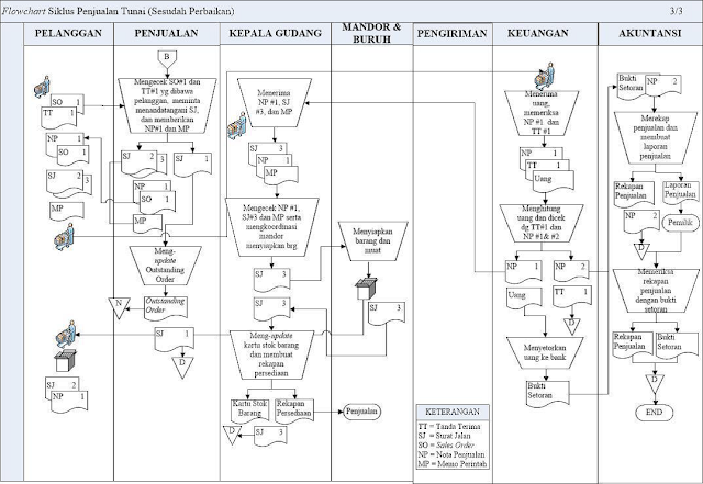 SISTEM INFORMASI AKUNTANSI: Flowchart Penjualan Tunai