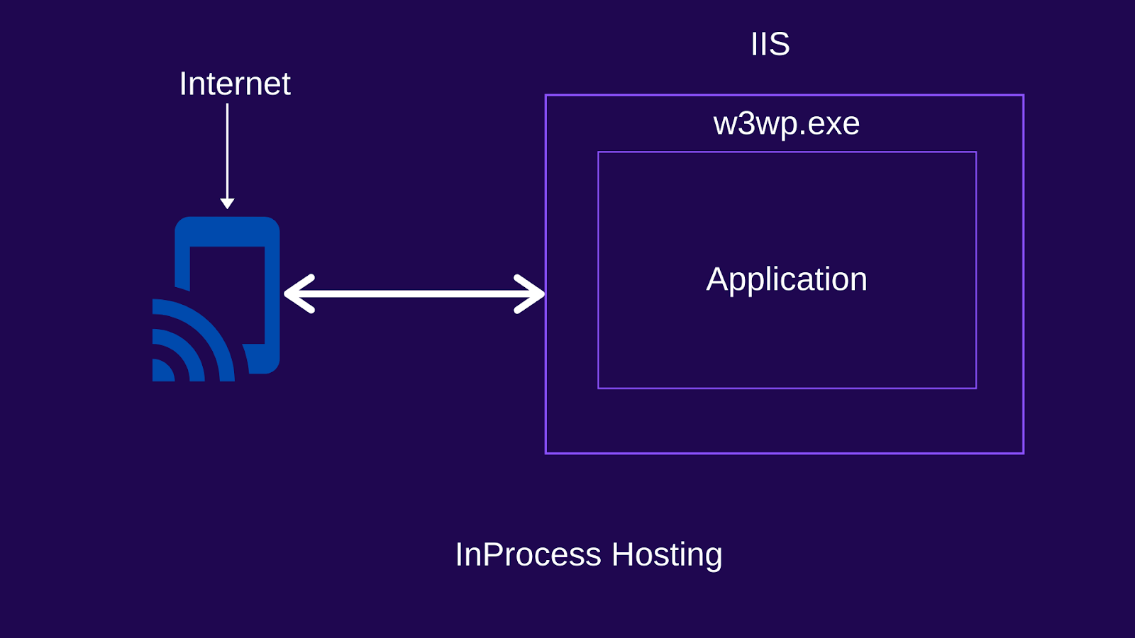 ASP.Net Core Hosting model - CoreProgram