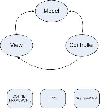 Riyadh ul Islam: How .NET MVC workes