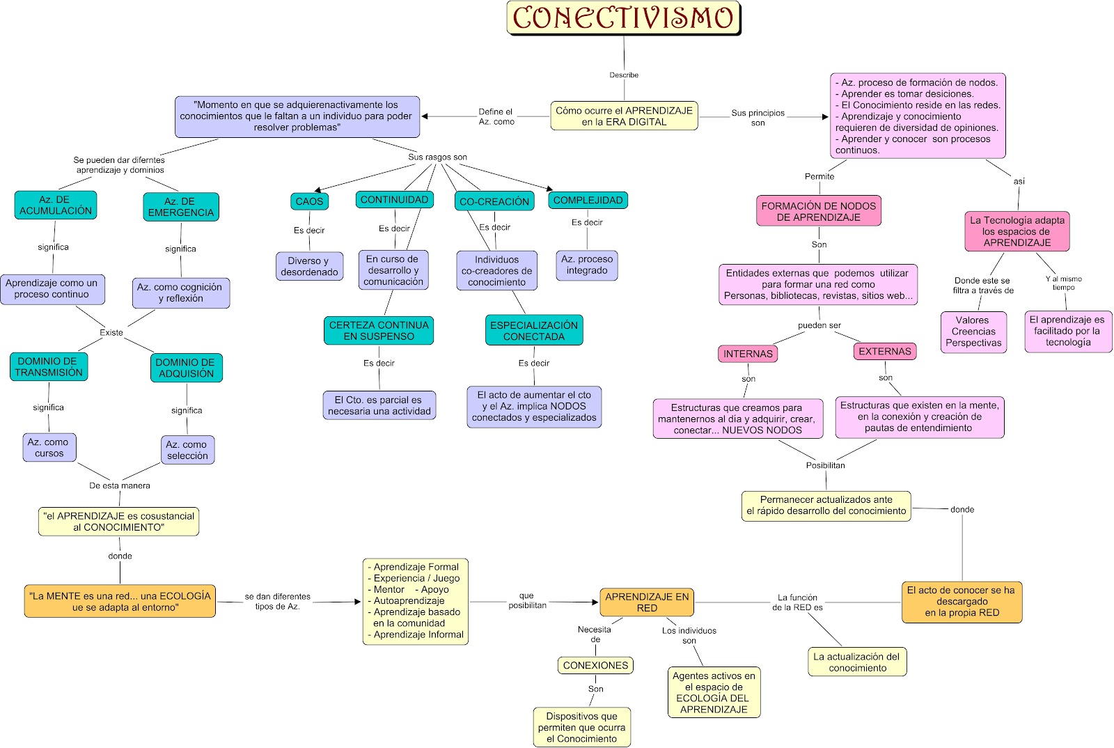 Aprendizaje Digital: APRENDIZAJE EN EL CONECTIVISMO
