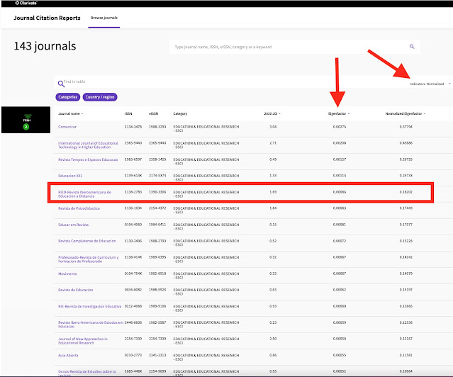 RIED: Destacada posición de RIED en el JCR, según el nuevo JCI