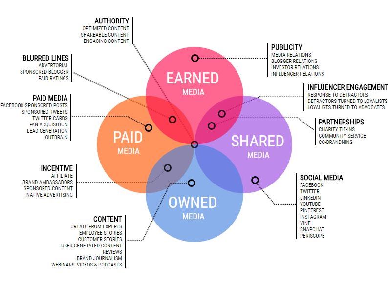 Digital talk: Earned, Owned, Paid and Shared media - Habt ihr den ...