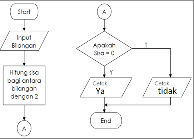 Teknik Penyajian Algoritma ~ Open Up Your World!