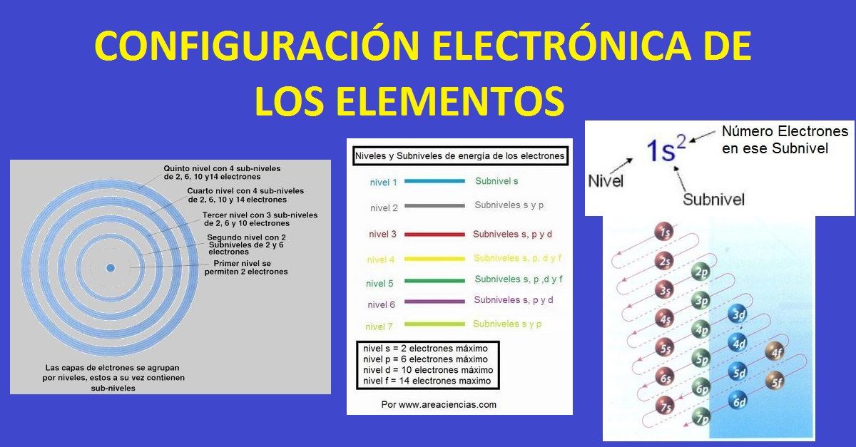 1 5 4 ConfiguraciÓn ElectrÓnica De Los Elementos Y Su UbicaciÓn En La