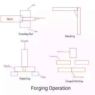 Forging Process - Types of Forging, Forging Operation