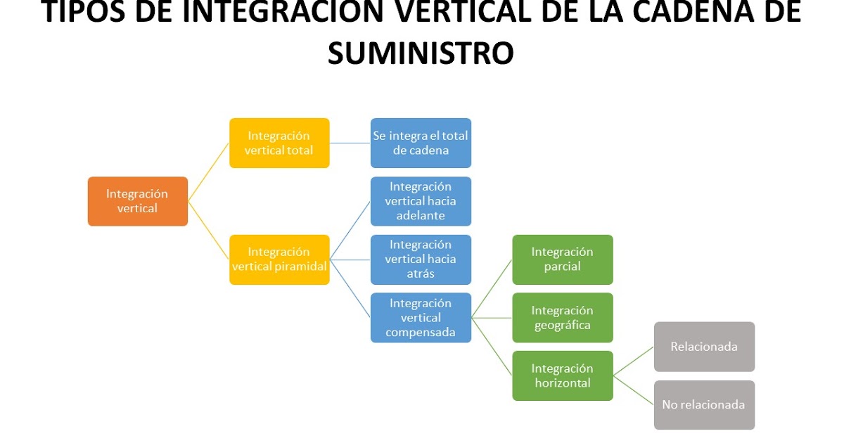 Tipos de integración vertical de la cadena de suministro
