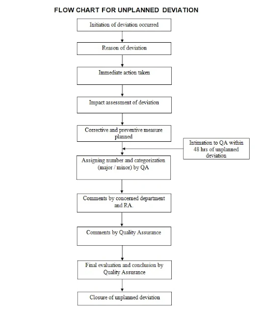 Deviation Flowchart : Pharmaguideline