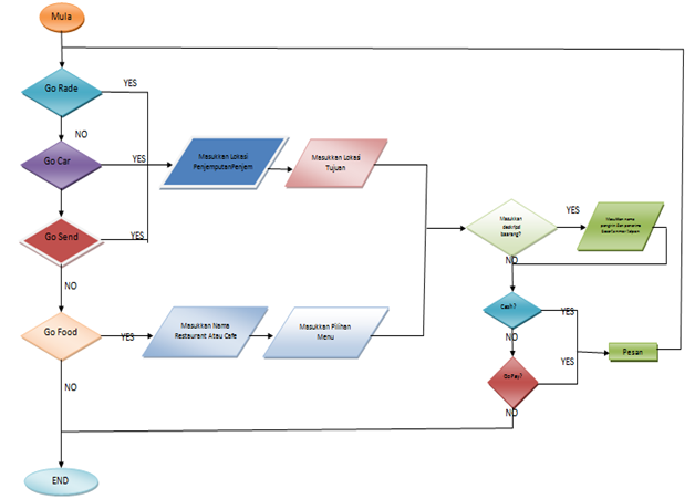 Muh Fadholi Blog: Flowchart