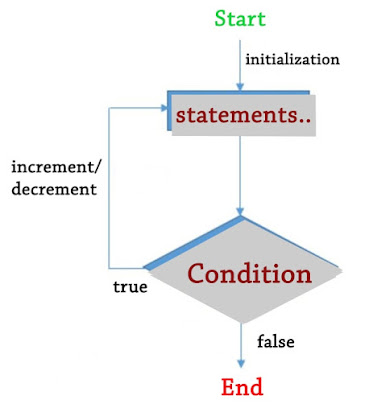Java do-while loop with examples | Loops in Java | Control Statements
