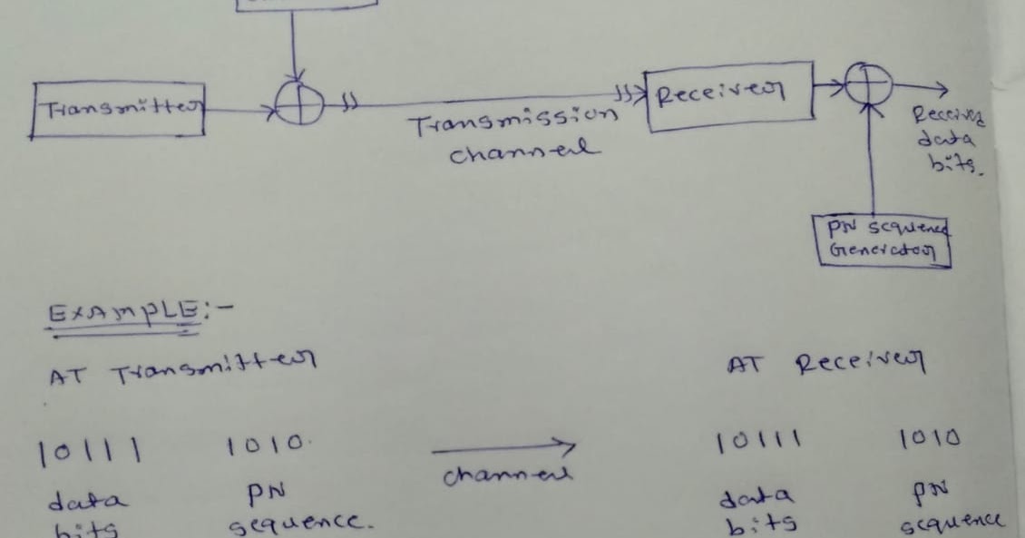 WIRELESS COMMUNICATION ...: PN SEQUENCE