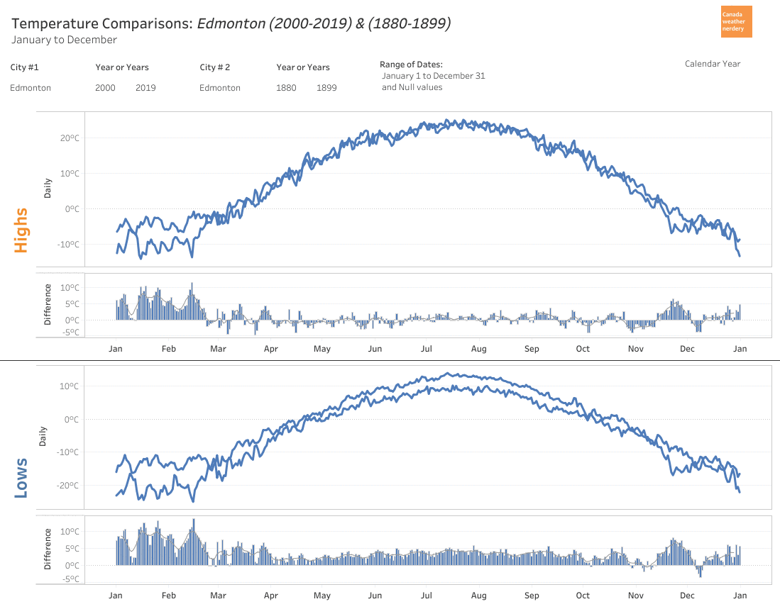 Edmonton weather nerdery: City Temperature Comparison - Dashboard