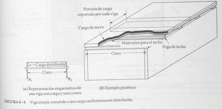 Cargas uniformemente distribuidas | Ingenieria Mecanica