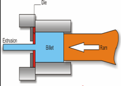 Extrusion process, classification, advantages and disadvantages
