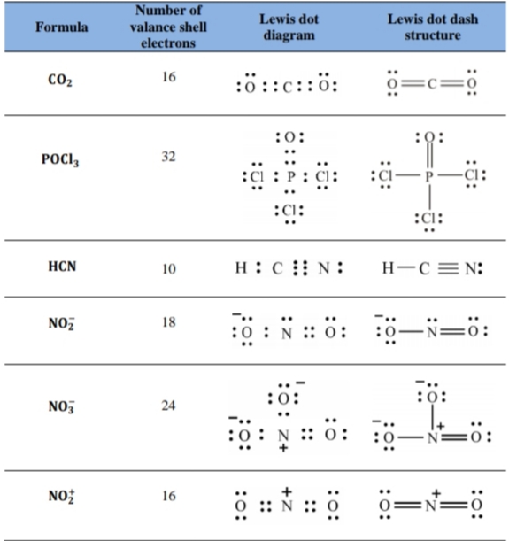 GENERAL IDEAS IN CHEMISTRY FOR BEGINNERS : LEWIS diagrams