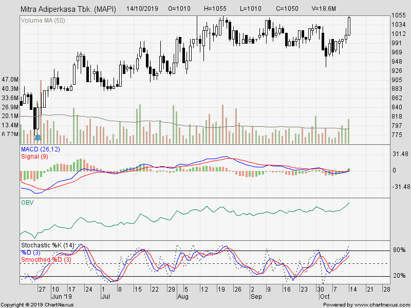 Saham MAPI Breakout Lagi, Bisakah Menembus All Time High?