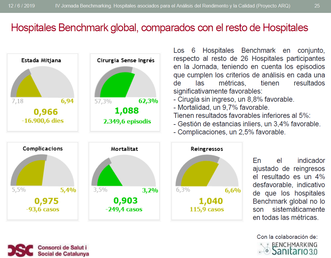 Benchmarking Sanitario 3.0: IV Jornada de Benchmarking de hospitales ...