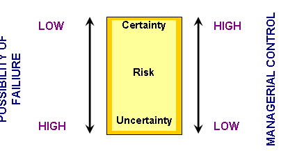 PUBLIC ADMINISTRATION: DECISION MAKING UNDER CERTAINTY, RISK & UNCERTAINTY