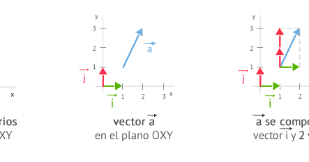 ¿como se presentan los vectores?