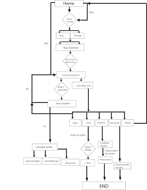 FUN-IXD-CSS: FLOWCHART :)