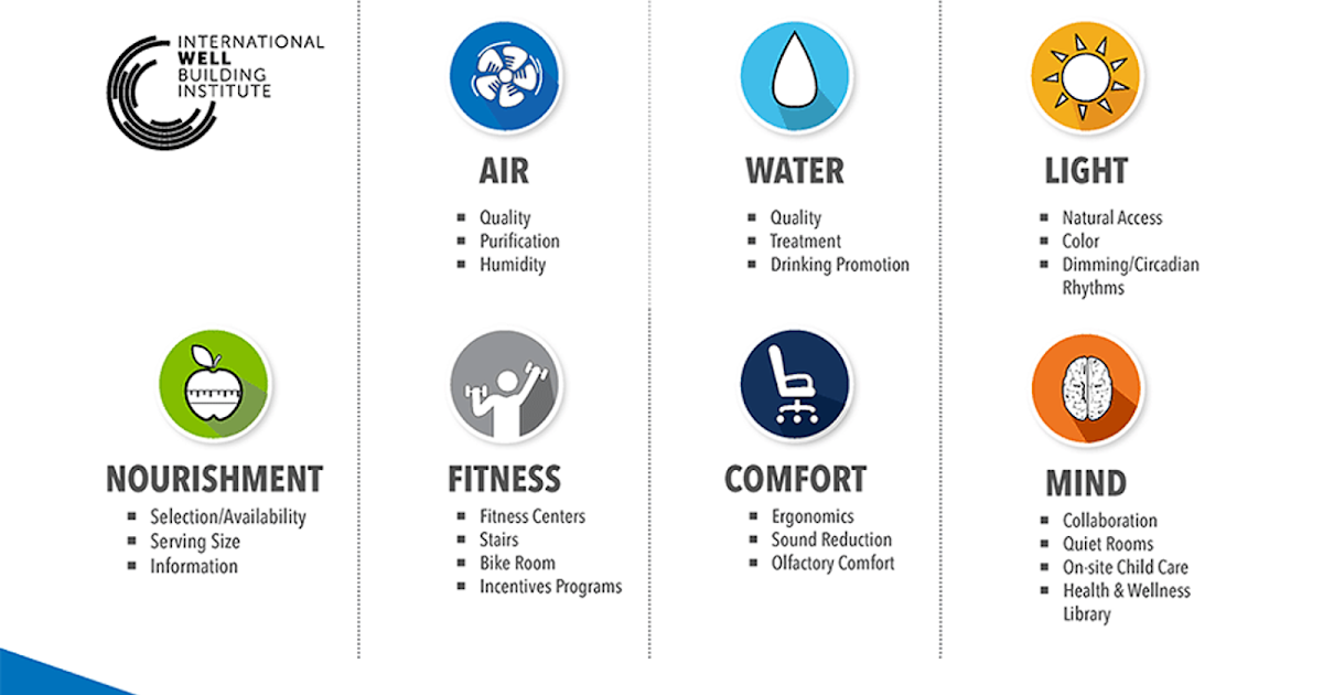 DPHA Connections: The WELL Building Standard: An Introduction by Greg Rohl