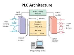 PLC Architecture & Component ~ PLC-Explanation