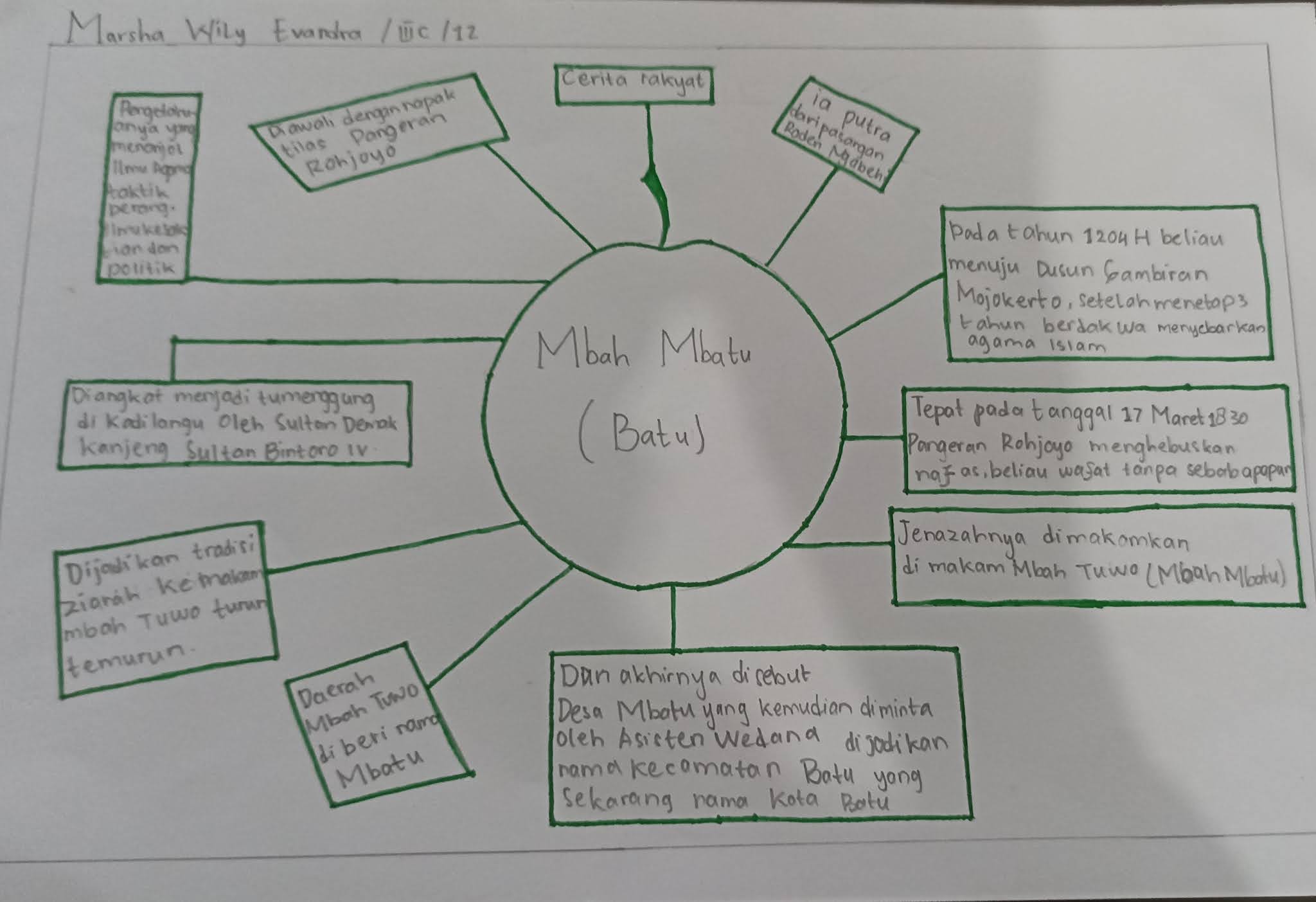 Membuat Mind Map Cerita Rakyat - Fauziah Rachmawati | Pendidik dan Penulis