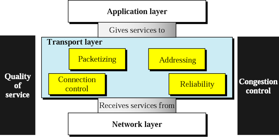 Transport Layer Pada Model OSI - dnwdms