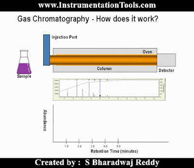 Working Principle of Gas chromatograph