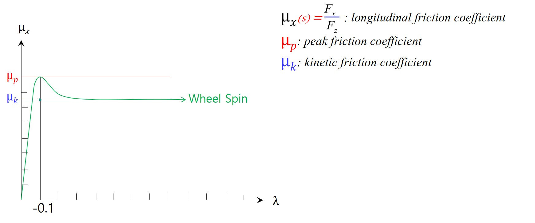 Tire Longitudinal Slip : tire road contact patch behavior and effective ...