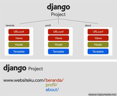 Memahami URL, Views, dan Template Django Framework - Contoh Aplikasi