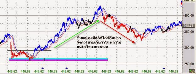investorz.com: Double Bottoms (Adam&Eve) Patterns