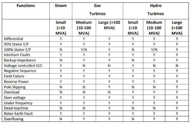 Fundamentals of Generator Protection - Electrical Axis
