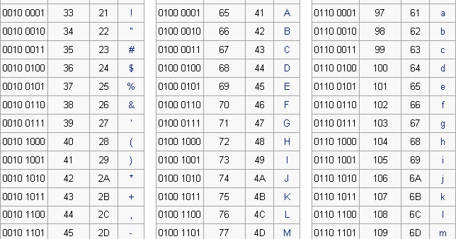 Código ASCII | Rincón de Helen